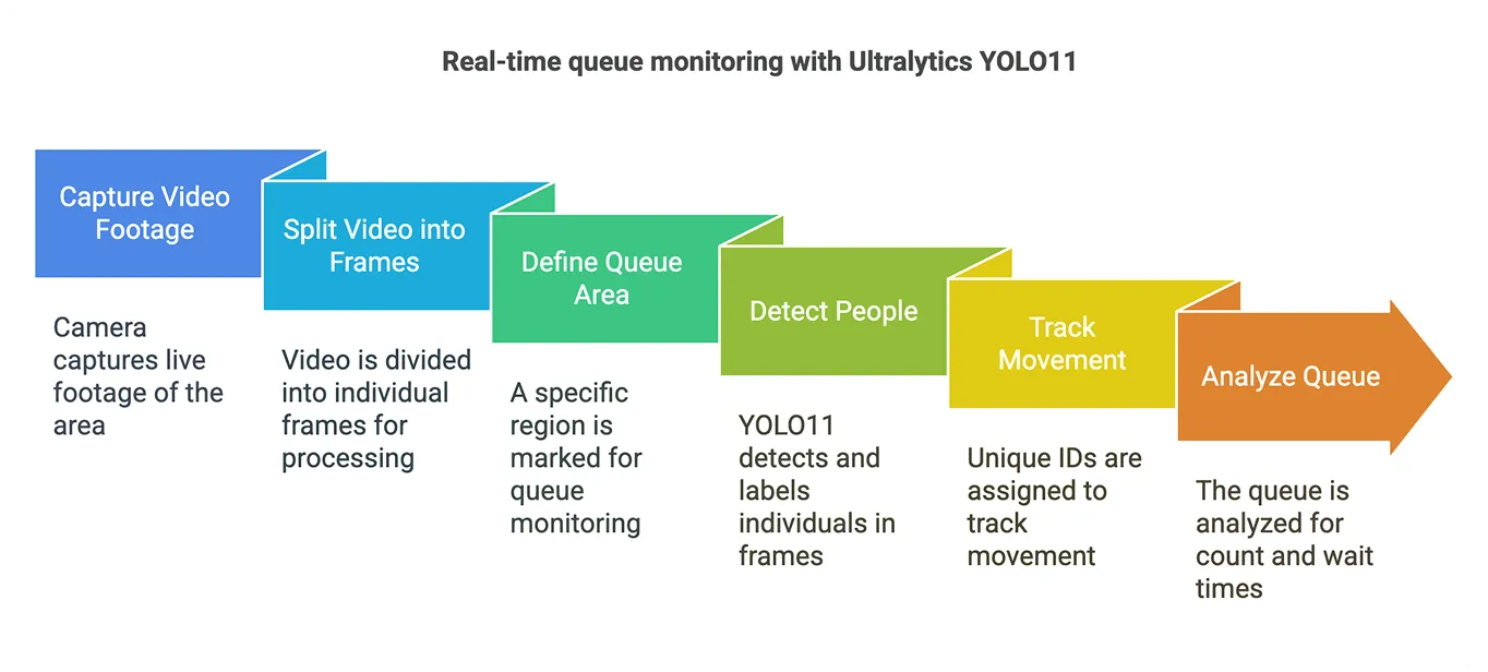 A look at real-time queue monitoring enabled by computer vision